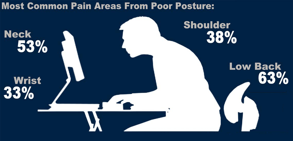 What’s causing back pain: poor posture? | ReLiva Physiotherapy & Rehab