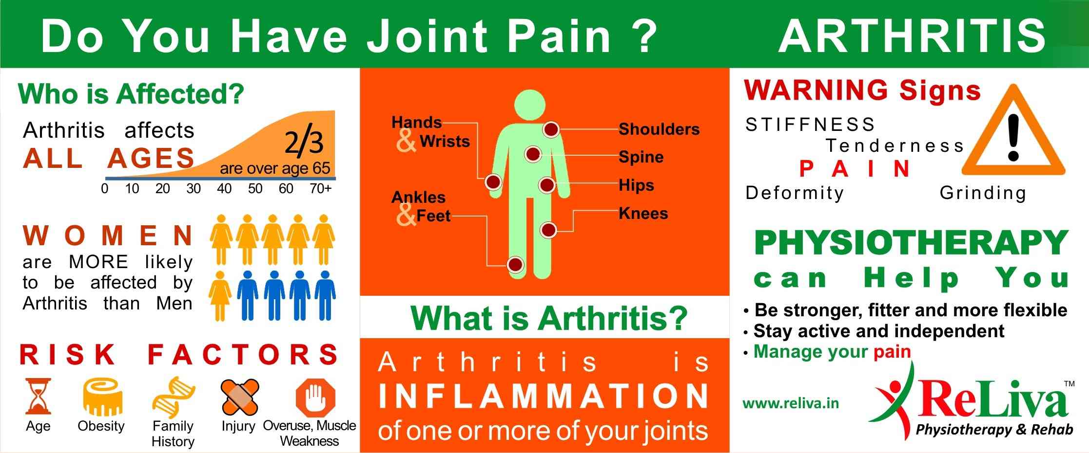 Arthritis: Joints pain | ReLiva Physiotherapy & Rehab